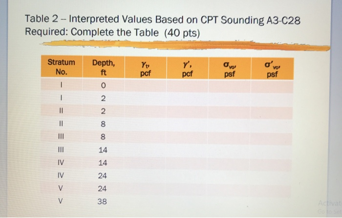 Given: The CPT sounding record on the following page. | Chegg.com