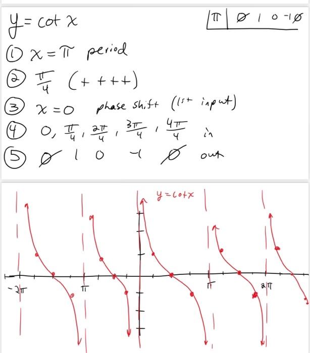 Solved ∣A∣y=cotx= amplitude (alway =Δppadi(−yx)Graph two | Chegg.com
