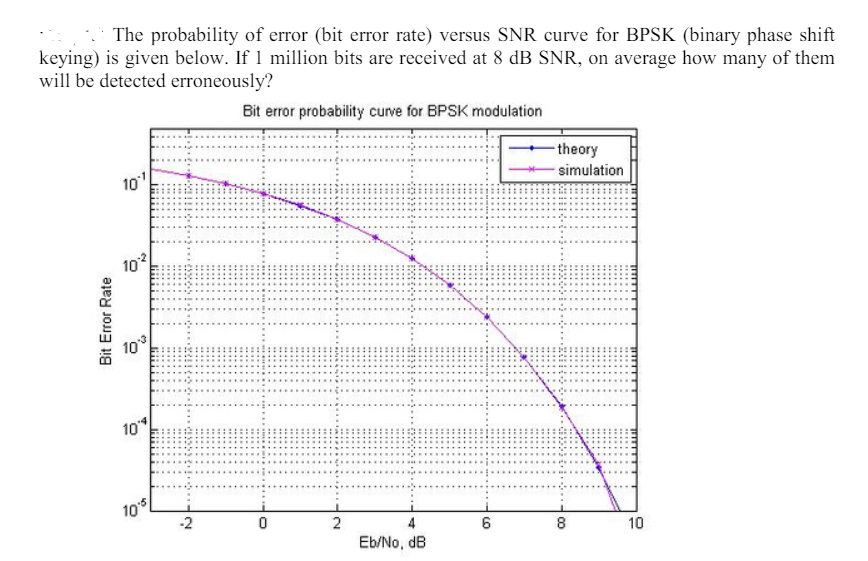 Solved The probability of error (bit error rate) ﻿versus SNR | Chegg.com