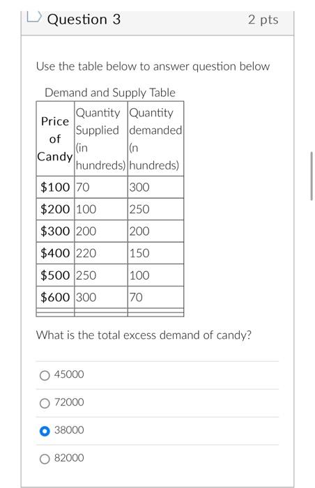 Solved Use the table below to answer question below Demand | Chegg.com