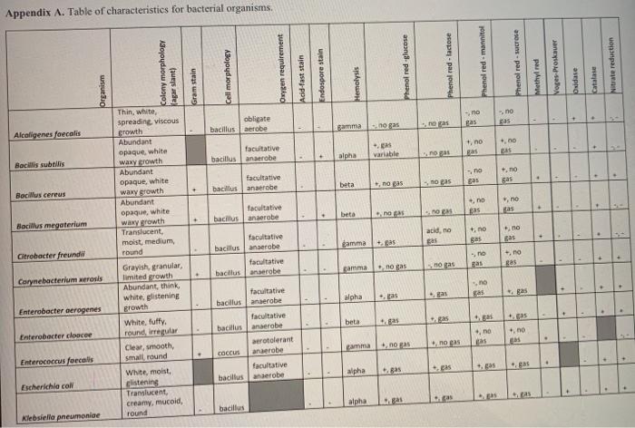 Solved Appendix A. Table of characteristics for bacterial | Chegg.com