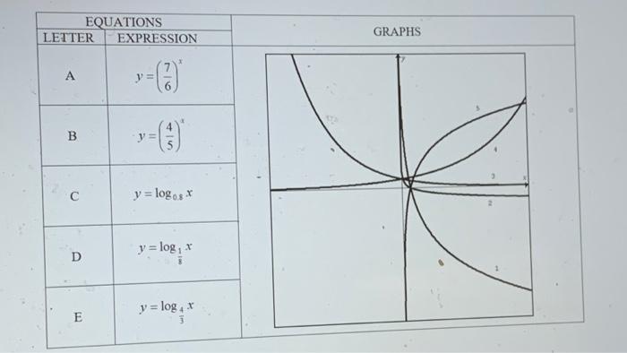 Solved EQUATIONS LETTER EXPRESSION GRAPHS A y = la B y = с y | Chegg.com