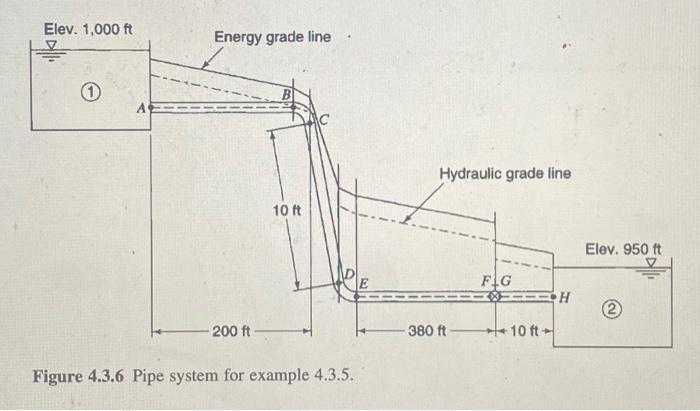 Solved 4.2.3 Draw (to scale) the hydraulic grade line (HGL) | Chegg.com