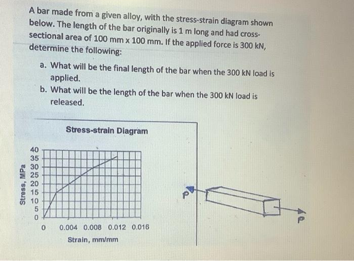 Solved A bar made from a given alloy, with the stress-strain | Chegg.com
