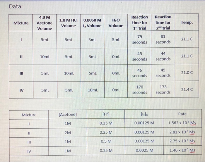 Solved Data: Mixture 4.0 M Acetone Volume 1.0 M HCI Volume | Chegg.com