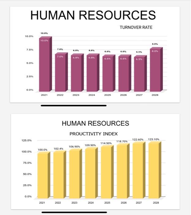 Solved Can someone help me explain why the Turnover rate and | Chegg.com