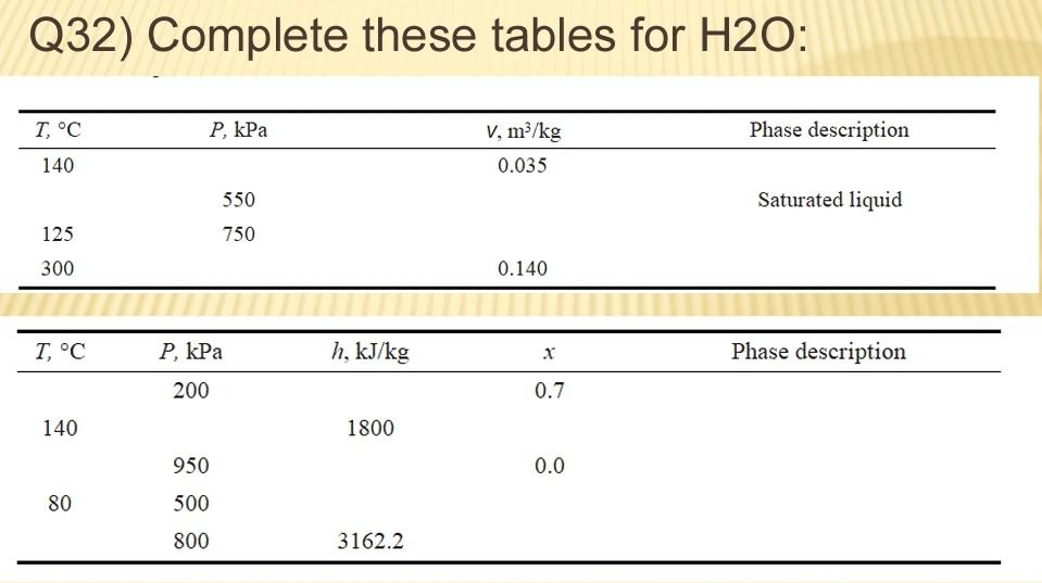 Solved Q32) Complete these tables for H2O : | Chegg.com