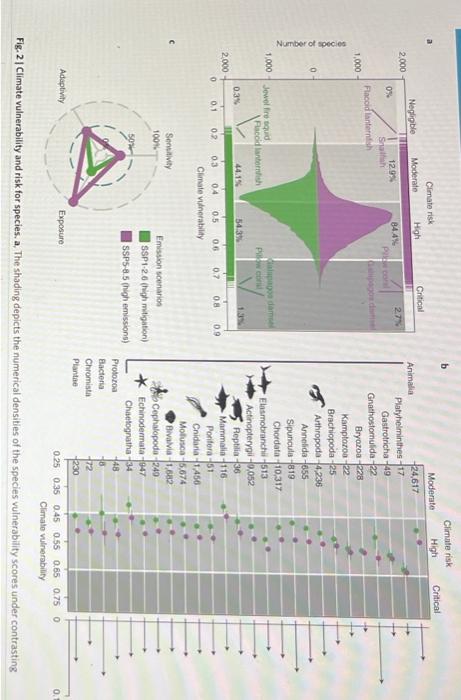 a) Examine figure 2a. Explain figure 2a in your own | Chegg.com