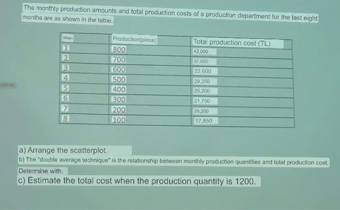 The monthly production amounts and total production | Chegg.com