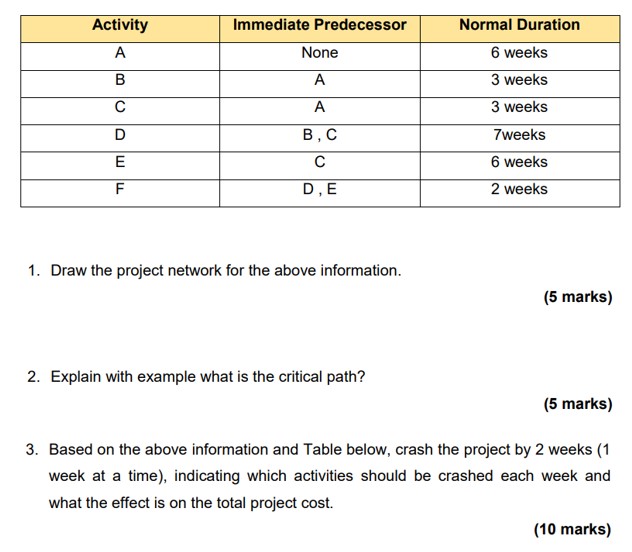 Solved \table[[Activity,Immediate Predecessor,Normal | Chegg.com