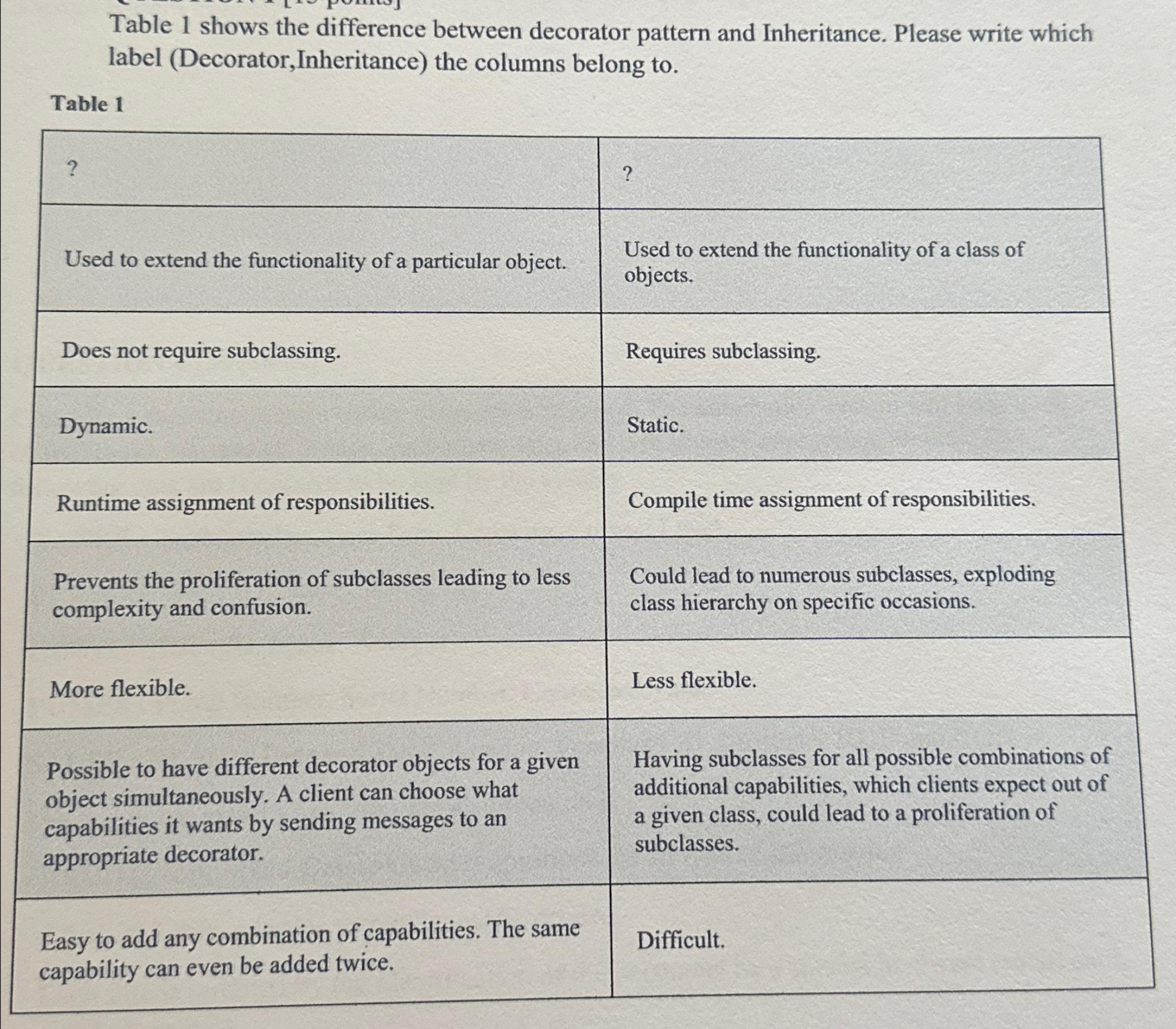 Solved Table 1 ﻿shows the difference between decorator | Chegg.com