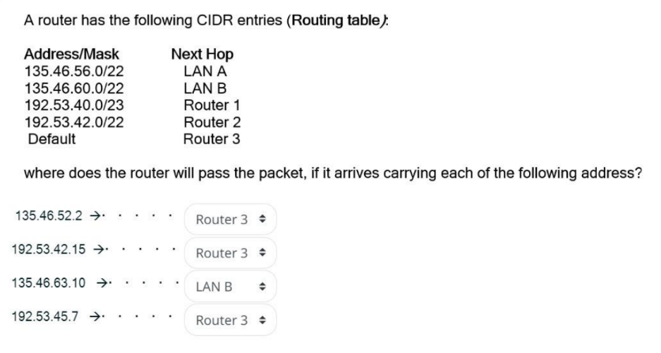 Solved A router has the following CIDR entries (Routing | Chegg.com