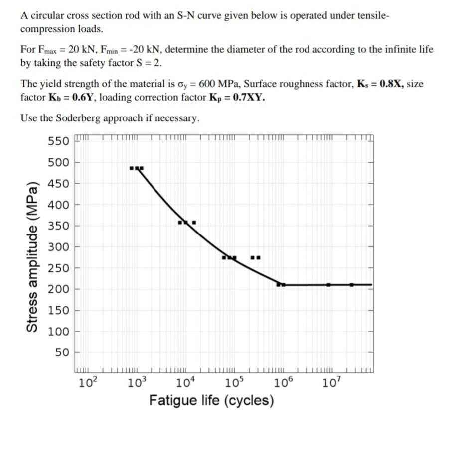 Solved A circular cross section rod with an S-N curve given | Chegg.com