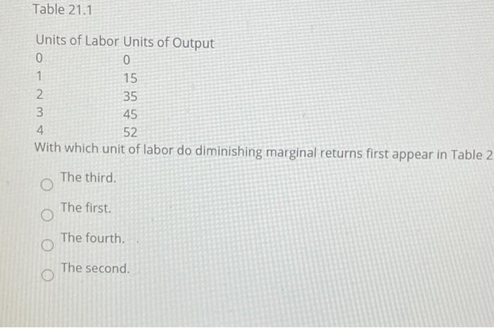 Solved Table 21.1 Units of Labor Units of Output 0 0 1 15 2. | Chegg.com