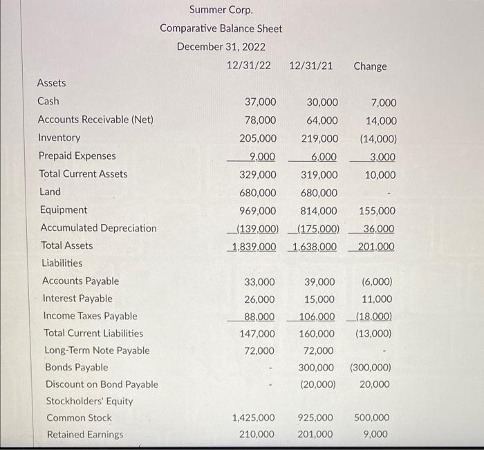 Solved Prepare a Statement of Cash Flows in good form for | Chegg.com