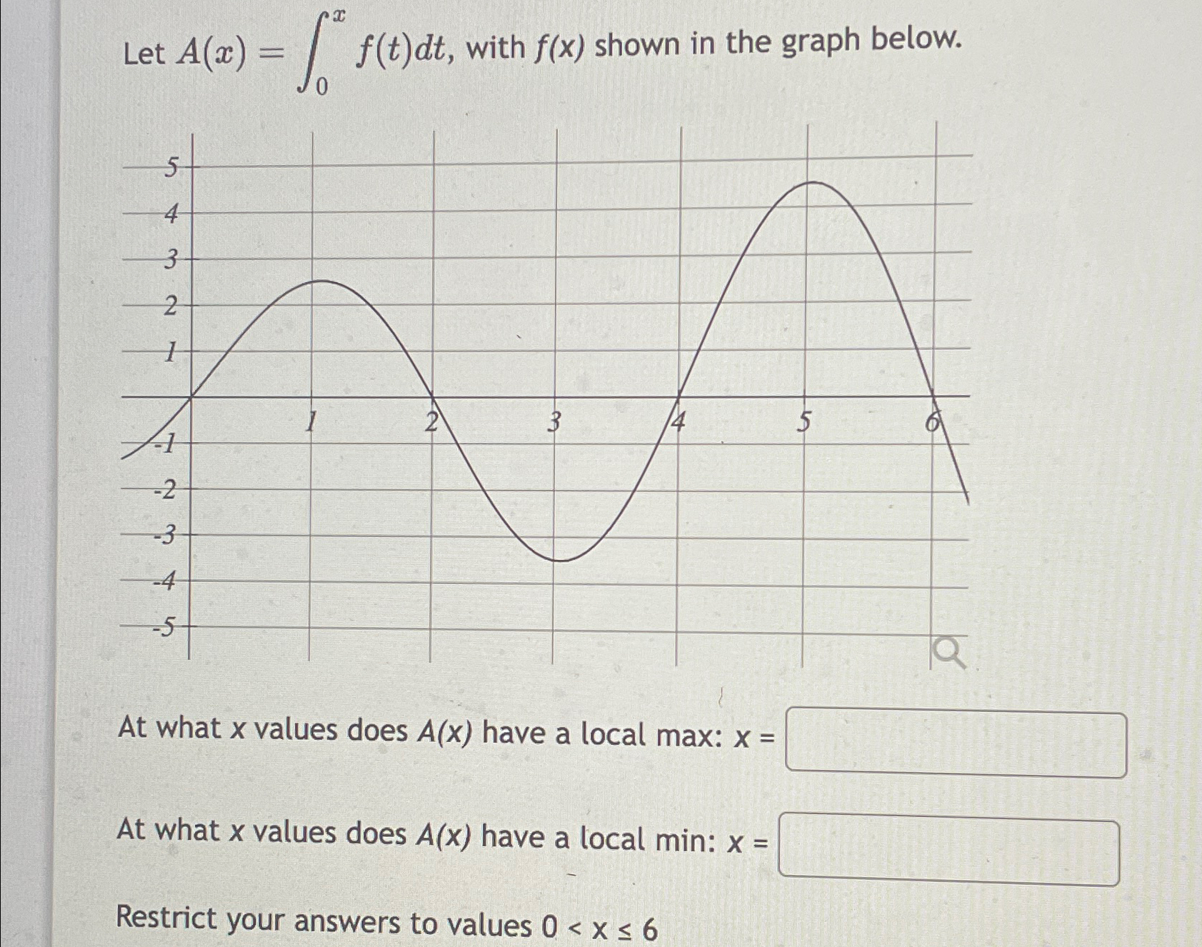 Solved Let A(x)=∫0xf(t)dt, ﻿with f(x) ﻿shown in the graph | Chegg.com