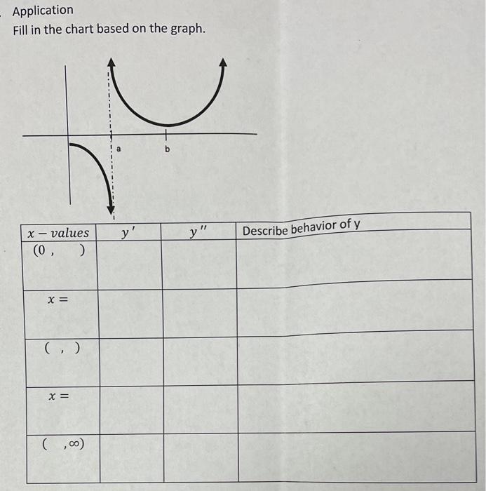 Solved Application Fill in the chart based on the graph. | Chegg.com