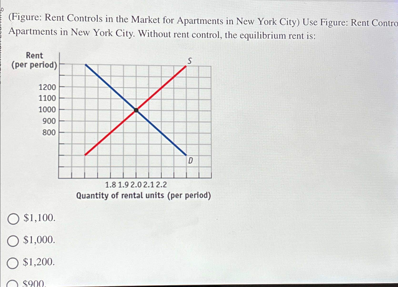 Solved (Figure: Rent Controls in the Market for Apartments | Chegg.com
