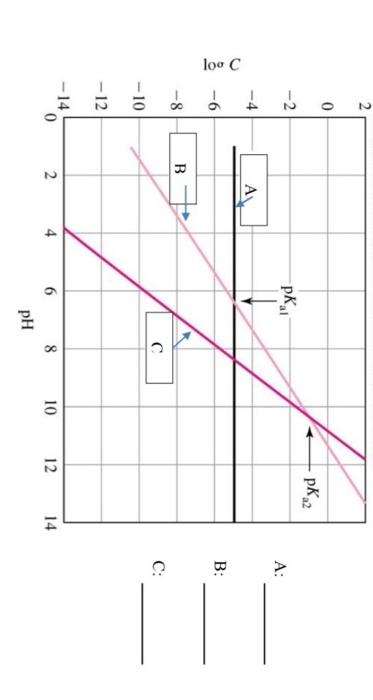 Solved Below is a logC-pH diagram for different carbonate | Chegg.com