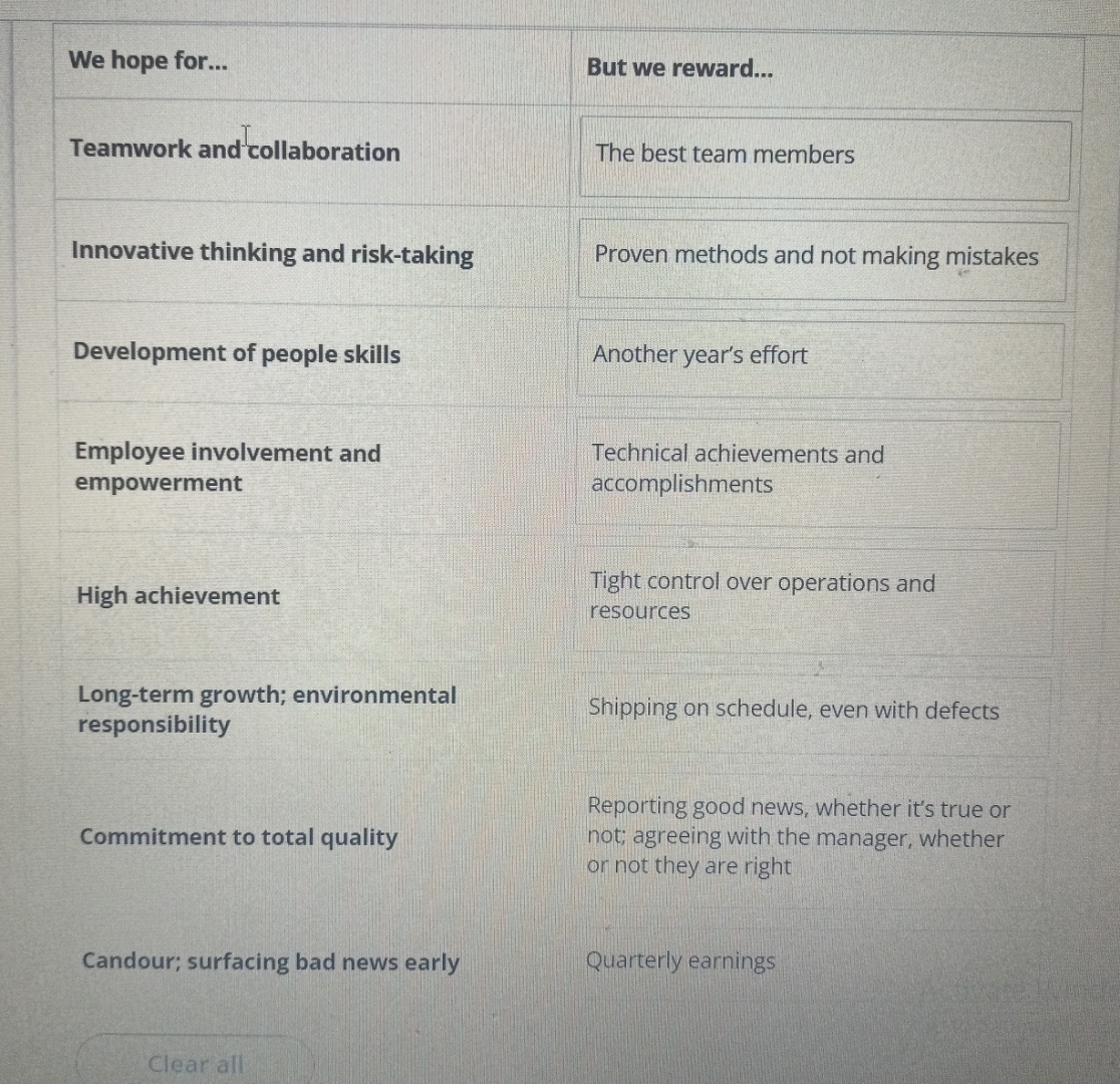 Solved \table[[We hope for...,But we reward...],[Teamwork | Chegg.com