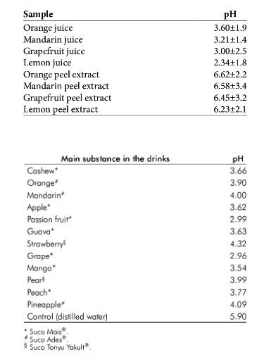Titration of Fruit Juices \begin{tabular}{|l|l|c|} | Chegg.com