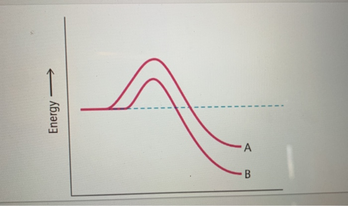 Solved Energy Indicate how the concentration of each | Chegg.com