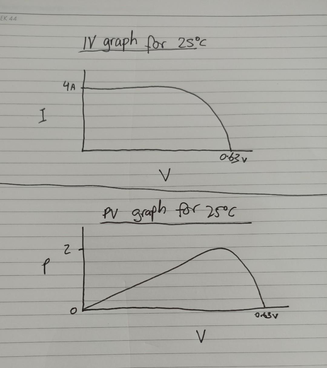 Solved EK 44 IV graph for 25°C A 1 0-63 v A А PV post of | Chegg.com