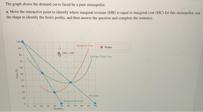 Solved The graph shows the demand curve faced by a pure | Chegg.com