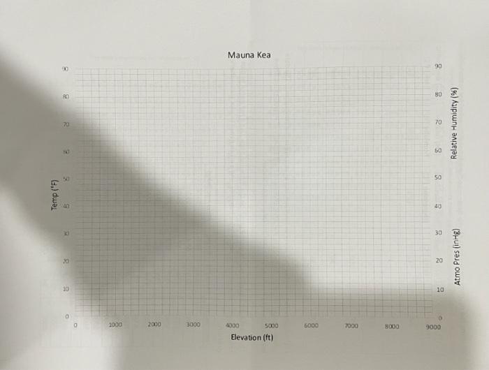 Solved 11. Use the data to plot points on the graph on the | Chegg.com