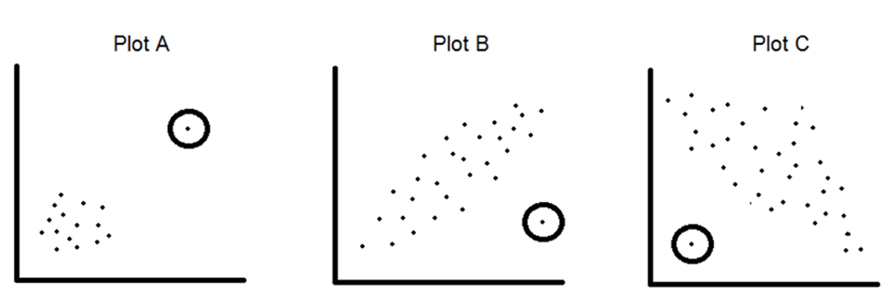 Solved 1)each of these scatter plots has an outlier | Chegg.com