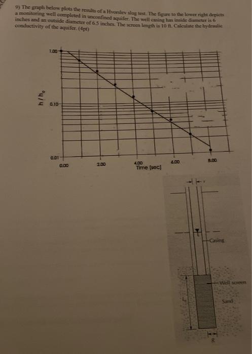 Solved 9) The graph below plots the revalts of a Hvorslev | Chegg.com