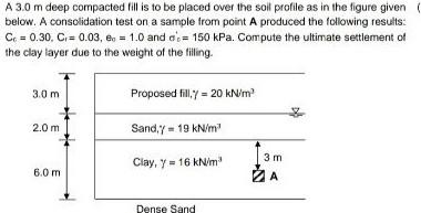 Solved A 3.0 m deep compacted fill is to be placed over the | Chegg.com