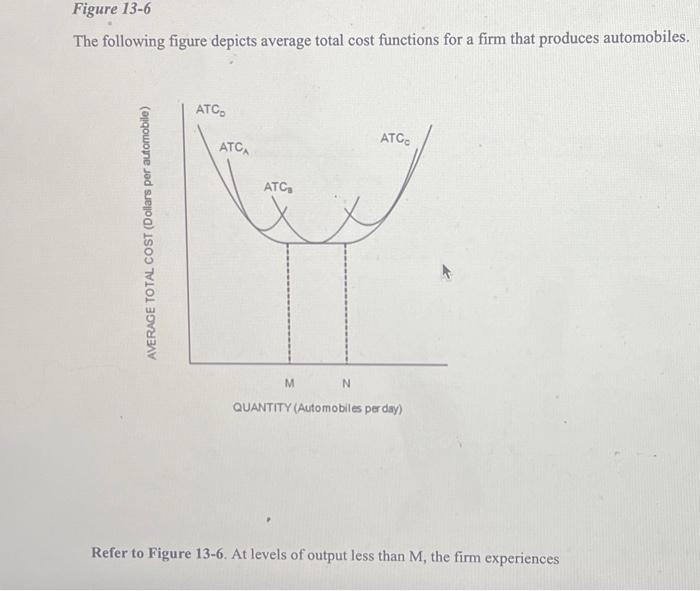 Solved Figure 13-6 The following figure depicts average | Chegg.com