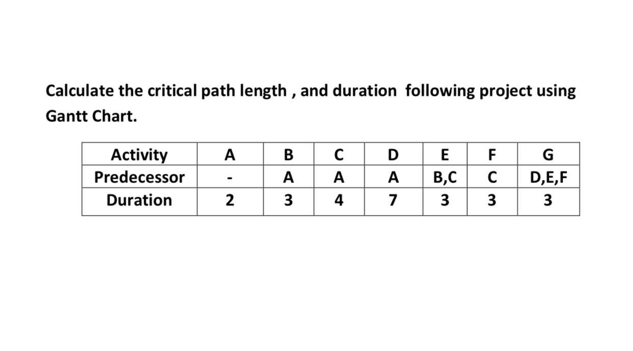 Solved Calculate the critical path length , and duration | Chegg.com