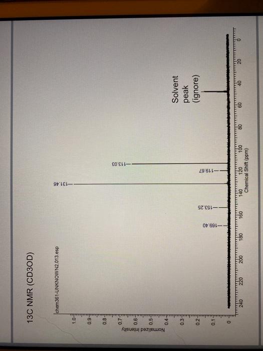 Solved match the charts with one of the unknowns and explain | Chegg.com