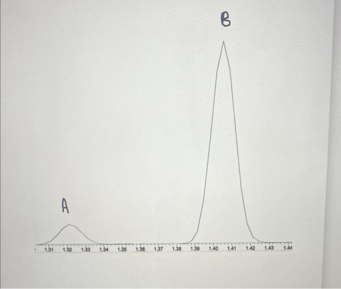 Solved Consider the following GC taken after distilling a | Chegg.com