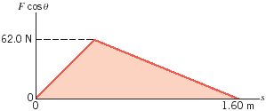 Solved The graph shows how the force component F cos along | Chegg.com