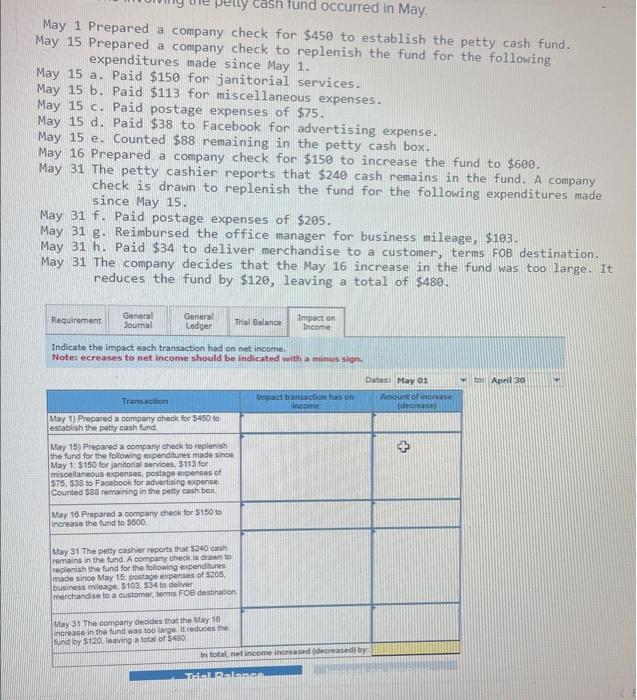 May 1 Prepared a company check for $450 to establish | Chegg.com