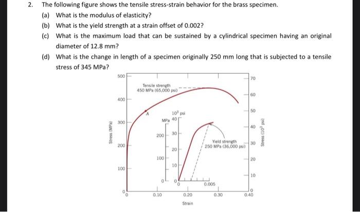 Solved 2. The following figure shows the tensile | Chegg.com