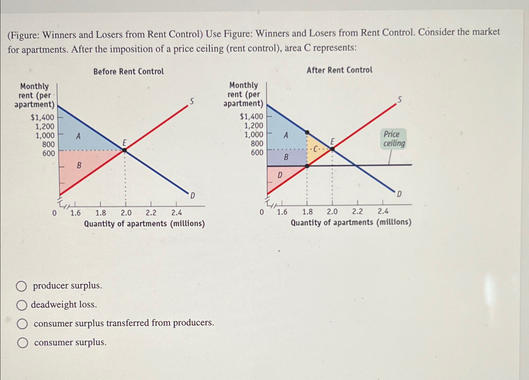 Solved (Figure: Winners and Losers from Rent Control) ﻿Use | Chegg.com