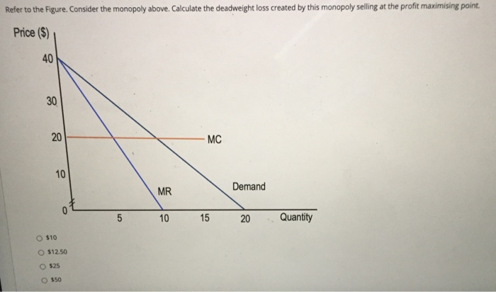 Solved Refer to the Figure. Consider the monopoly above. | Chegg.com