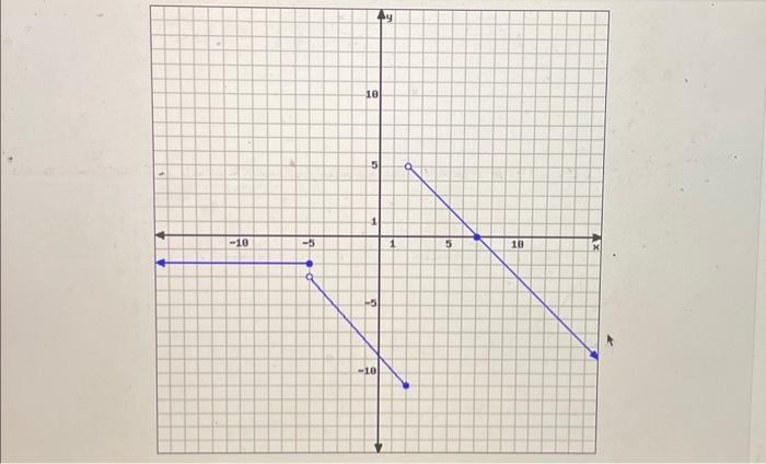 Solved The graph of a piecewise function, f(x), is depicted | Chegg.com