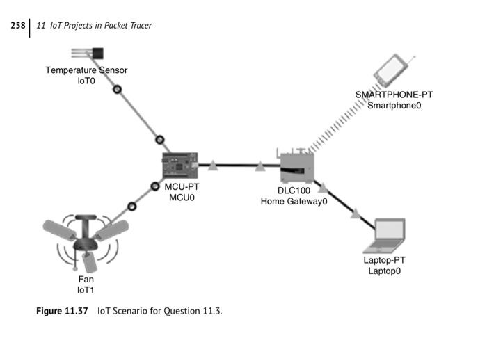 Solved 11.3 Implement the scenario shown in Figure 11.37 in | Chegg.com