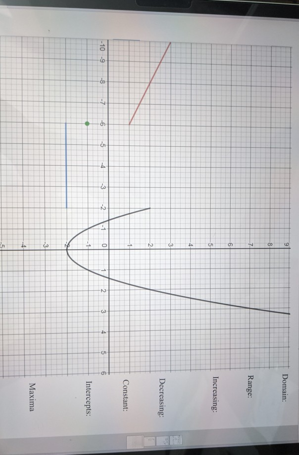 Solved state the domain and range in interval notation. | Chegg.com