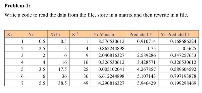 Solved Problem-1: Write a code to read the data from the | Chegg.com