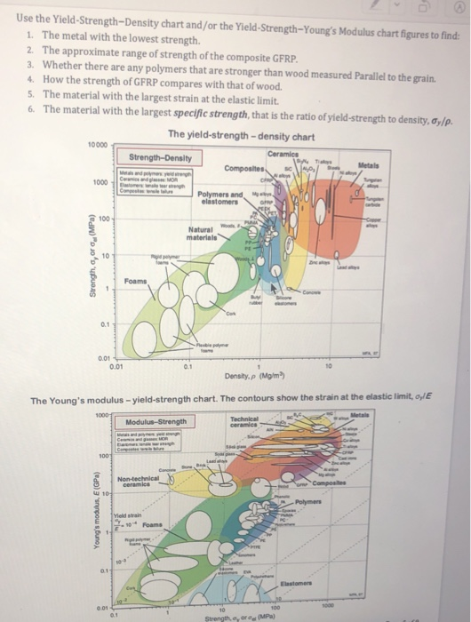 Solved Use the Yield-Strength-Density chart and/or the | Chegg.com