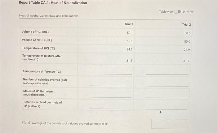 Report Table CA.1: Heat of Neutralization Heat of | Chegg.com