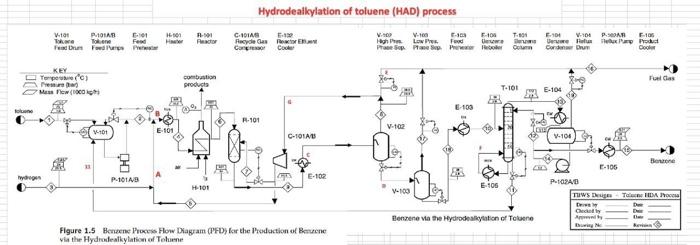 Solved For the HDA Process 1. Calculate the amount of heat | Chegg.com