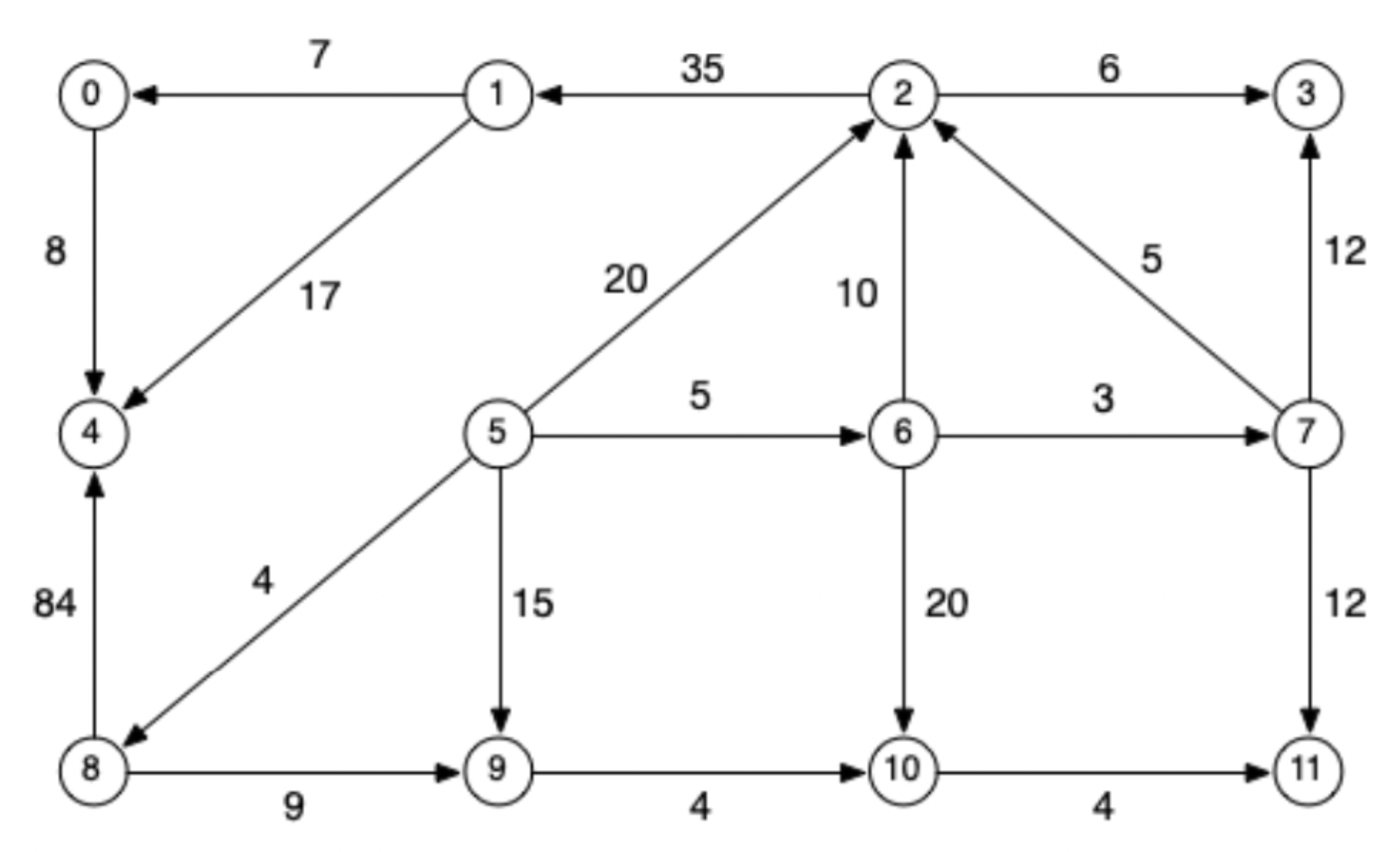 Solved Construct a shortest path tree T for the graph when | Chegg.com