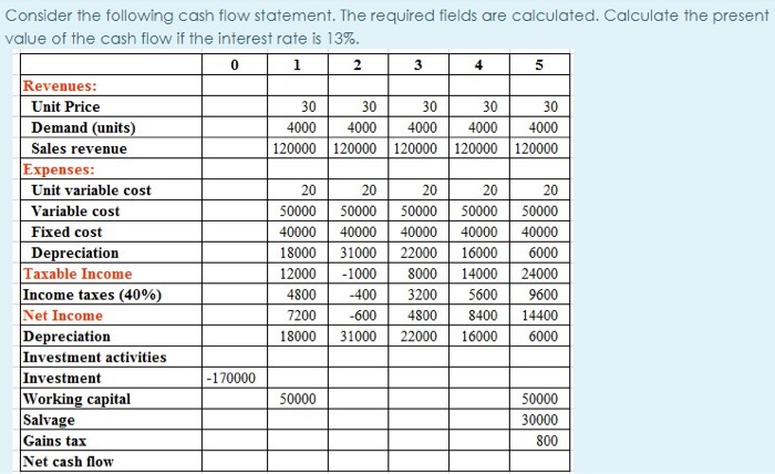 Solved Consider The Following Cash Flow Statement The